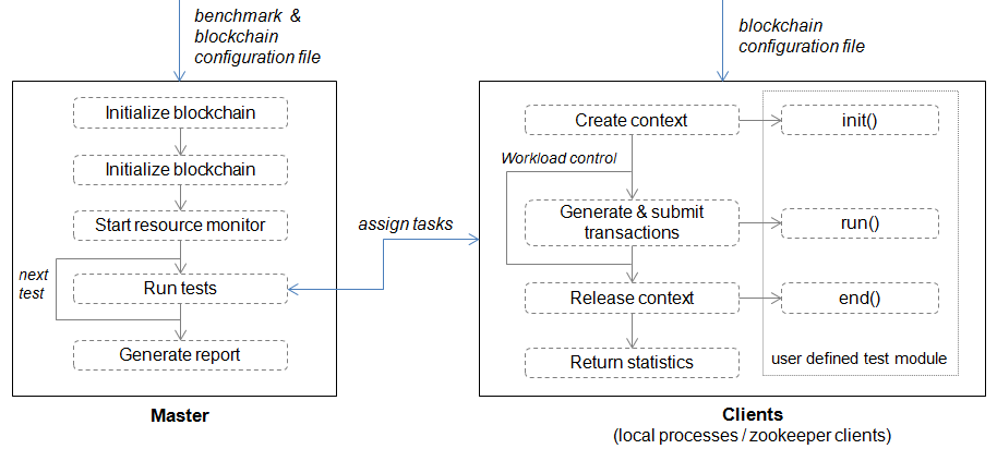Architecture Hyperledger Caliper